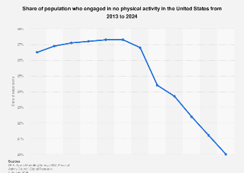 Share of physically inactive population US 2024| Statista