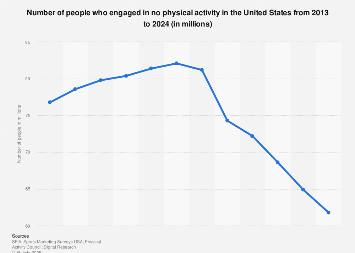 Size of physically inactive population US 2024| Statista