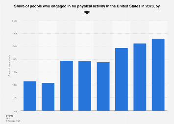 Share of physically inactive population by age US 2023| Statista