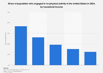 Share of physically inactive population by income US 2023 | Statista