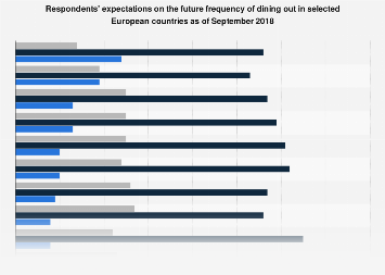 Europe: future dining out frequency 2018 | Statista