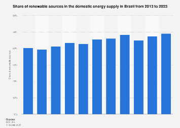 Brazil: renewables share in domestic energy supply| Statista
