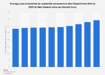 Average residential electricity prices in New Zealand 2025| Statista
