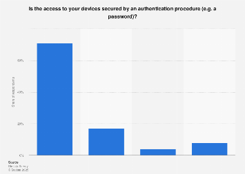 Usage of authentication methods in the U.S. 2018| Statista
