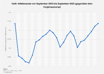 Haiti - Inflationsrate nach Monaten bis September 2025| Statista