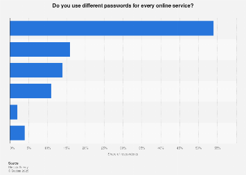 Usage of passwords for online services in the U.S. 2018| Statista