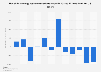 Marvell Technology net income 2025| Statista