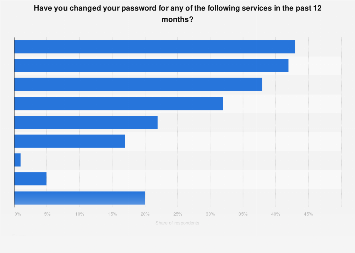 Alteration of passwords in the U.S. 2018| Statista