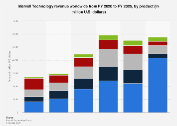 Marvell Technology revenue by product 2025| Statista
