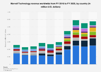 Marvell Technology revenue by country 2025| Statista