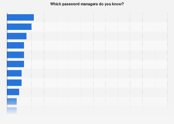 Awareness of password manager brands in the U.S. 2018 | Statista