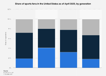 Sports fans by generation in the U.S. 2023| Statista