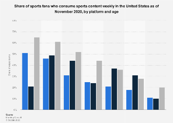 U.S. sports content viewership by age 2020 | Statista