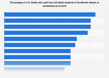 Feelings of loneliness among adults U.S. 2018| Statista