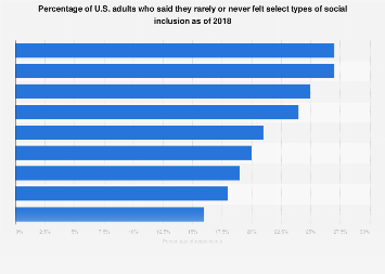 Social exclusion among adults U.S. 2018| Statista