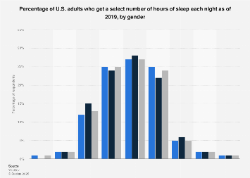 Nightly sleep hours among adults by gender U.S. 2019| Statista