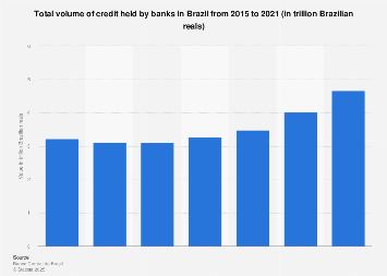 Credit held by banks in Brazil 2021| Statista