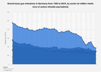 Germany: GHG emissions by sector 1990-2024| Statista