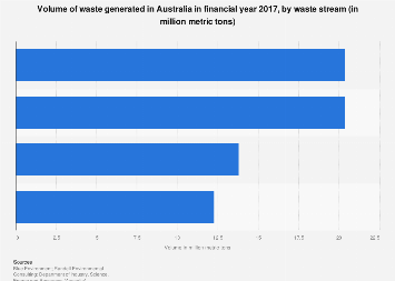 Australia - waste generation volume by waste stream 2017| Statista