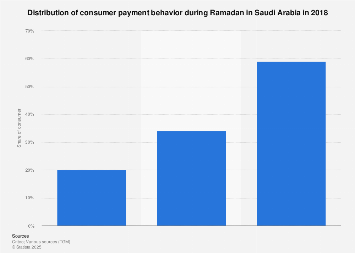 Saudi Arabia: Ramadan consumer payment behavior 2018 | Statista