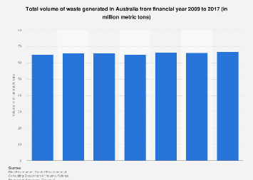 Australia - waste generation volume 2017| Statista
