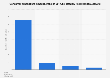 Saudi Arabia - consumer expenditure by category 2017| Statista