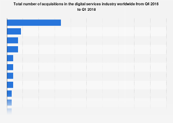 Global digital services industry acquisitions 2016-2018 | Statista