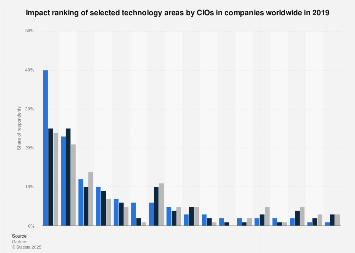 Game-changing technologies according to CIOs worldwide 2019 | Statista