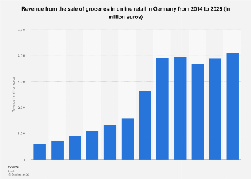 Revenue from online grocery shopping Germany 2025| Statista