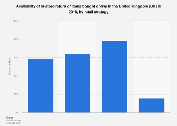 Buy online return in store: availability across retail channels 2018 ...