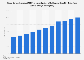 China: GDP of Beijing 2024| Statista