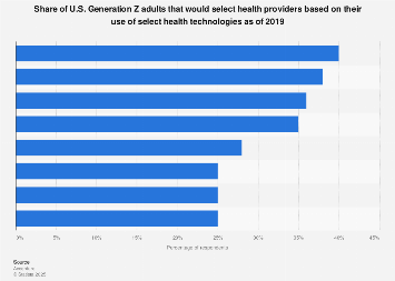 Important digital health options according to Gen Z U.S. 2019| Statista