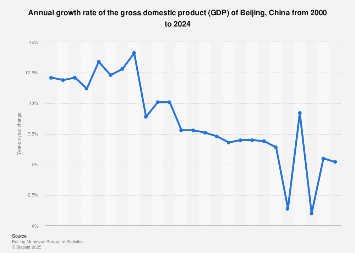 China: Beijing city GDP growth 2024| Statista