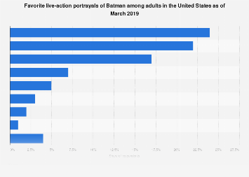 Batman: favorite live-action portrayal in the U.S. 2019| Statista
