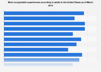 Most well-known superheroes in the U.S. 2019| Statista