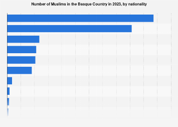 Basque Country: Muslims by nationality 2023| Statista