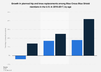 BCBS hip and knee replacement increase by age U.S. 2010-2017| Statista