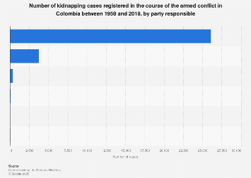 Kidnapping cases in Colombia by party responsible 2018| Statista