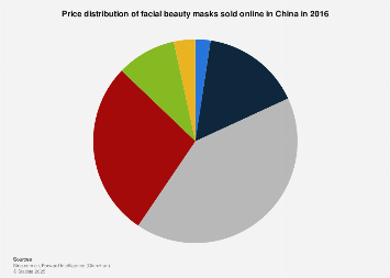 China: face mask price distribution online 2016| Statista