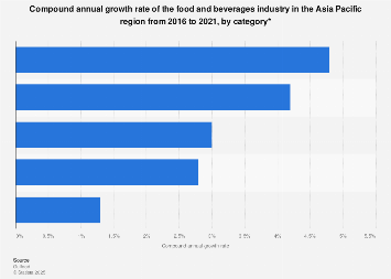 APAC: growth of food and beverages industry by category 2016-2021 ...