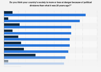 Social divisions and political differences in Europe 2018| Statista