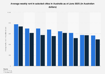 Australia: average weekly rent in selected cities 2025| Statista