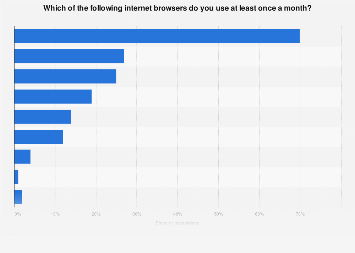 Popular internet browser in the U.S. 2018| Statista