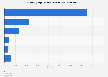 Access to home WiFi in the U.S. 2018 | Statista