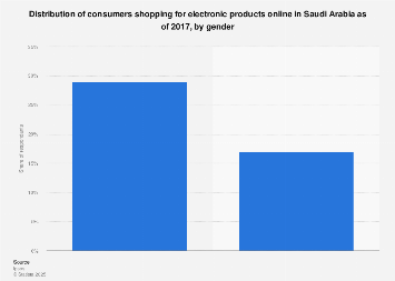 Saudi Arabia: share of consumers shopping for consumer electronics ...