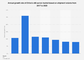 China: shipment volume growth of x86 servers 2018| Statista