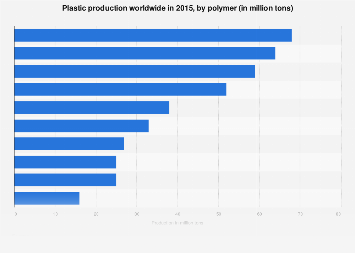 Plastic production by polymer worldwide 2015 | Statista