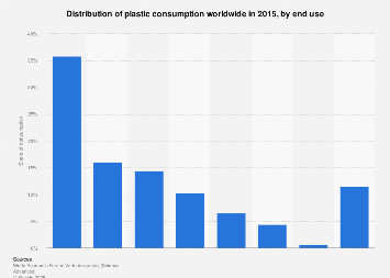 Plastic consumption distribution worldwide by end use 2015| Statista