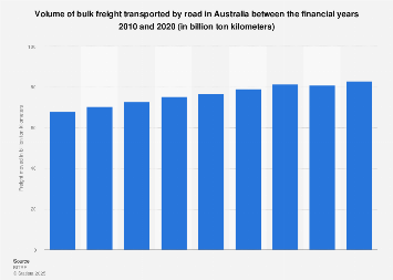 Australia: bulk freight volume transported by road 2020| Statista