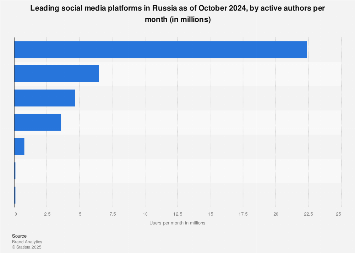 Russia: leading social networks by authors Russia| Statista